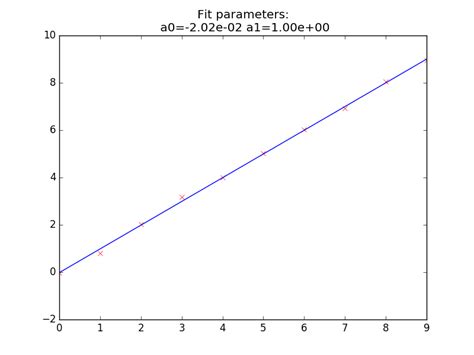 python pass tuple as input argument for scipy optimize curve fit