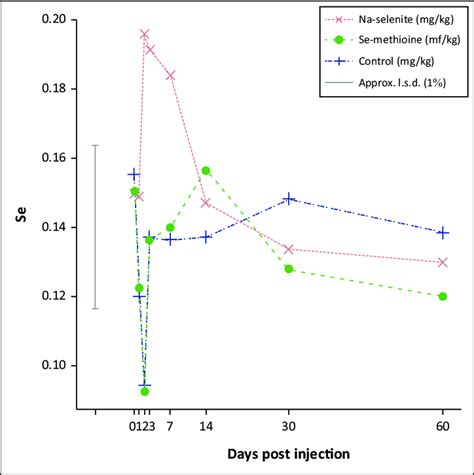 Serum Selenium Means Per Day Mg Kg For Different Treatment Groups