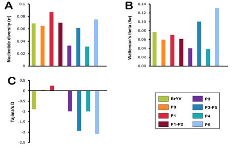 Estimation Of Genetic Diversity Was Performed For The Bryv Genome And