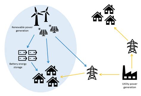 The Evolution Of Sustainable Microgrids Colite Technologies