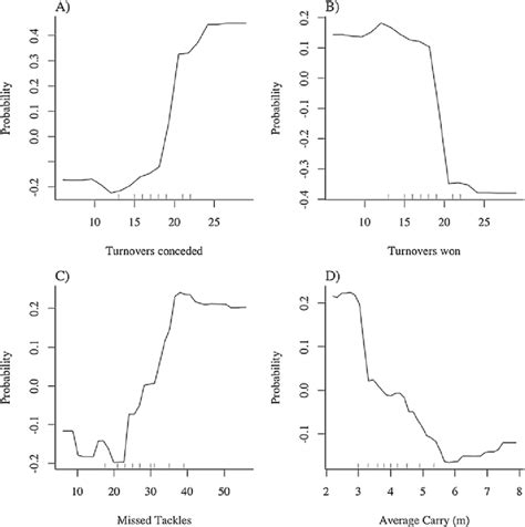 Partial Dependency Plots Depicting The Likely Performance Outcomes
