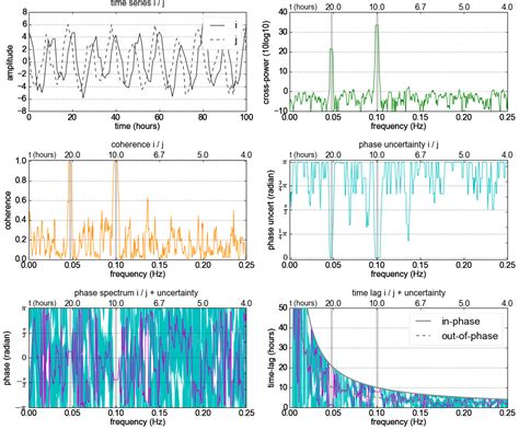 python how to use the cross spectral density to calculate the phase