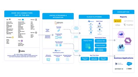 striim now offers native integration with microsoft azure cosmos db