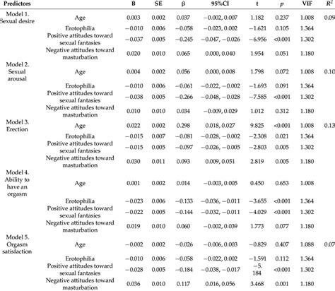 Hierarchical Regression For Sexual Function In Men Download