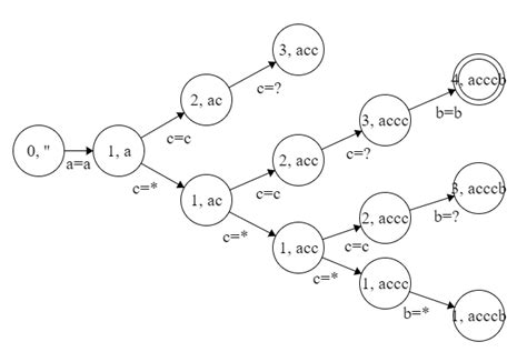 finite state machine with python and dictionary 13 lines o p s time