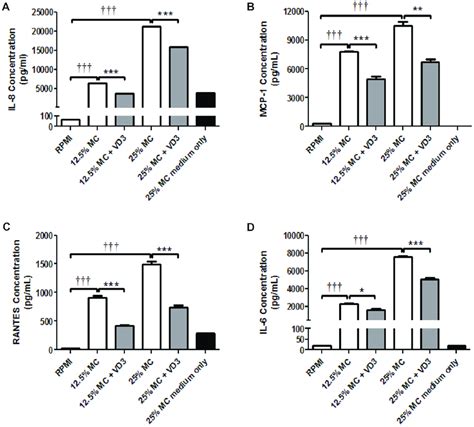 Effects Of 1 25 Dihydroxyvitamin D 3 On Mc Medium Induced Secretion Of