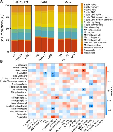 Cell Type Proportions Are Correlated With Demographic Factors In