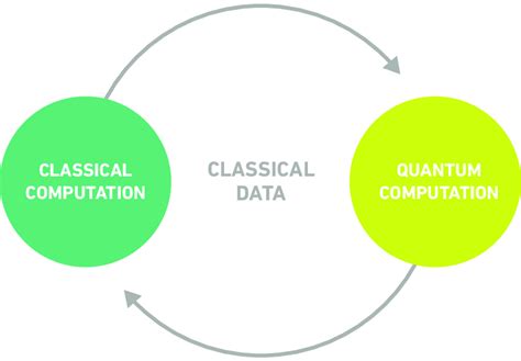 Hybrid Quantum Classical Scheme For Computation Download Scientific