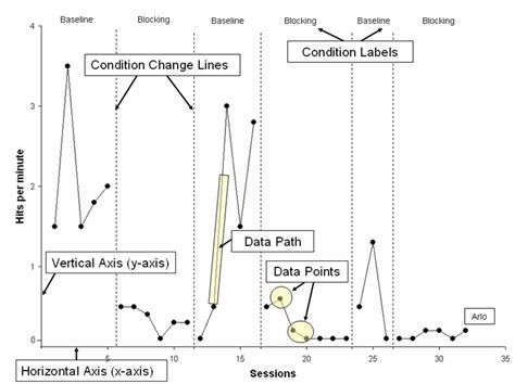 Components Of A Graph Aba Therapy For Autism Bcaba Exam Bcba