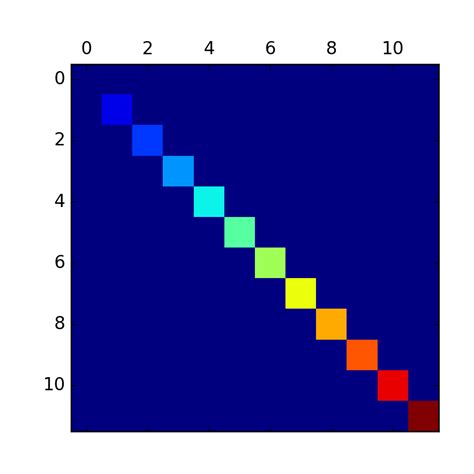 pylab examples example code matshow py — matplotlib 1 5 0