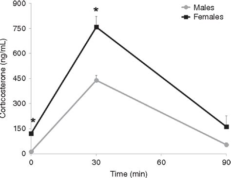 Figure 1 From Sex Differences In The Hpa Axis Semantic Scholar