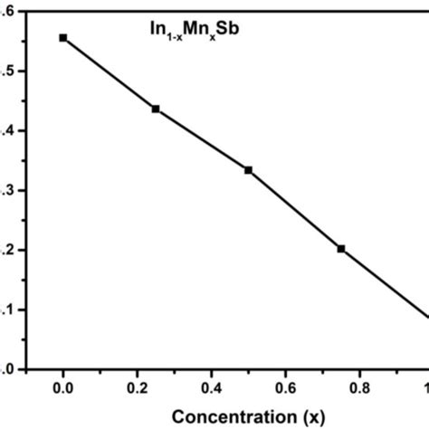 Calculated Lattice Constant A Of In1−xmnxsb As A Function Of