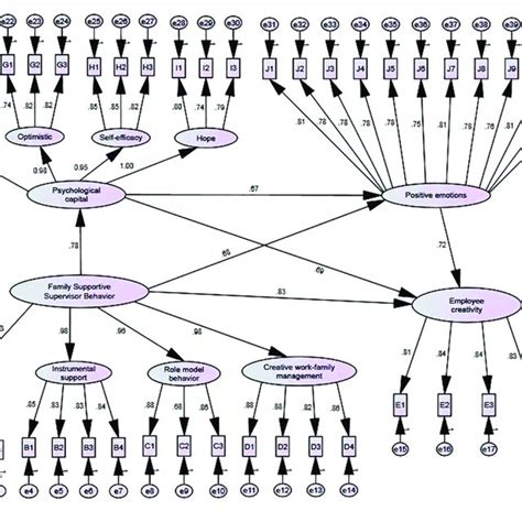 Statistical Diagram Of Standardized Path Coefficient Of Structural