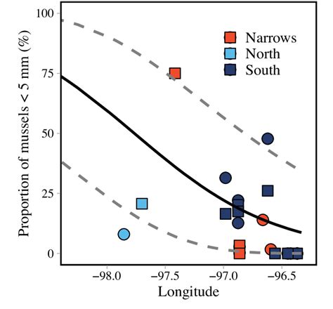 Beta Regression Model Solid Line And 5th And 95th Percentiles Dashed