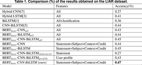 Table 1 From Modeling Fake News Detection Using Bert Cnn Bilstm