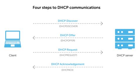 What Is Dhcp It Assigns Ip Addresses Dynamically Bluecat Networks