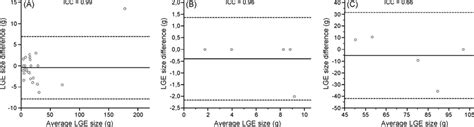 Bland Altman Reproducibility Analysis And Interclass Correlation