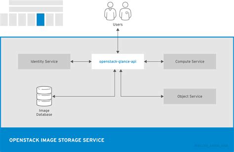 openstack object storage api dandk organizer