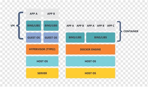 docker virtual machine cgroups lxc linux namespaces others angle