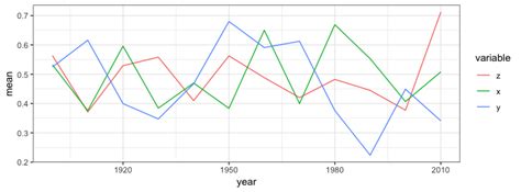 r ggplot order legend using last values on x axis