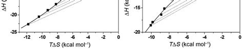 Δh Versus TΔs Plots Of Solvation Of Vapours Of A Alkanes And B