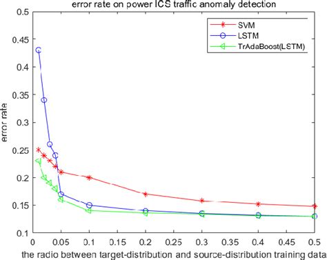 Figure 1 From Cross Domain Anomaly Detection For Power Industrial