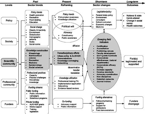 evaluation logic model to assess alr s contributions to field building