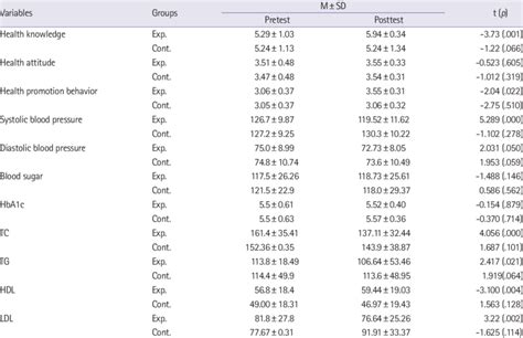 Comparison Of Dependent Variables Between Two Groups After Treatment