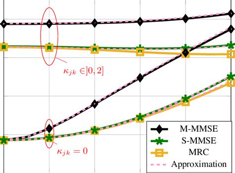 Ul Sum Rate Using Mrc S Mmse And M Mmse In Rayleigh κ Jk 0 And