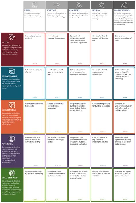 The Technology Integration Matrix Technology Integration Matrix