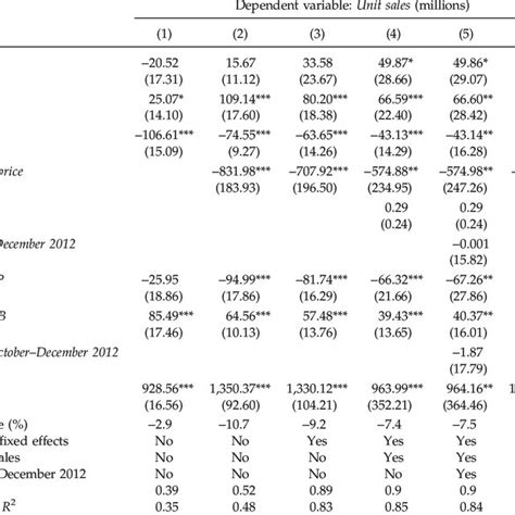 Results From Robustness Checks For The Difference In Differences Model