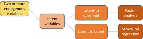 Structural Equation Modeling Sem