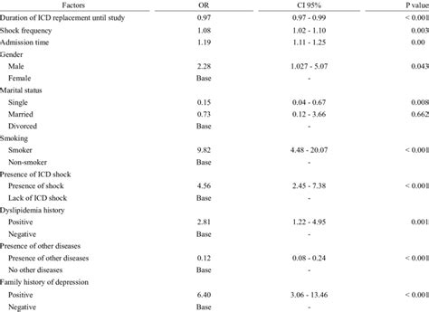 final model for predictive factors of depression in patients with icd
