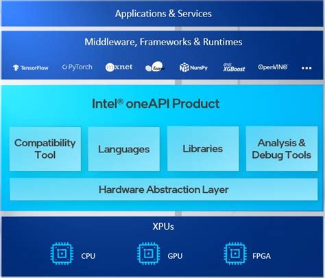 Выпущены в свет intel oneapi toolkits — Разработка — Новости