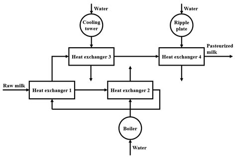 Milk Pasteurization Process Diagram