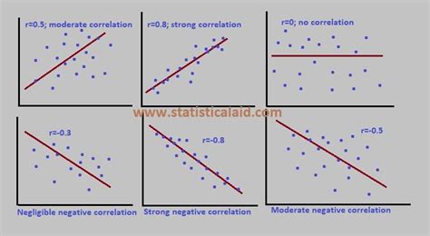 Correlation Analysis Definition Formula And Step By Step Procedure