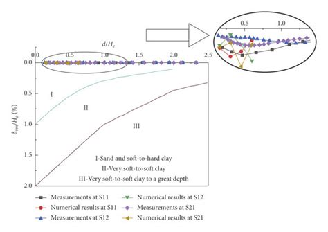 Numerical And Measured Ground Surface Settlement With Distance Behind