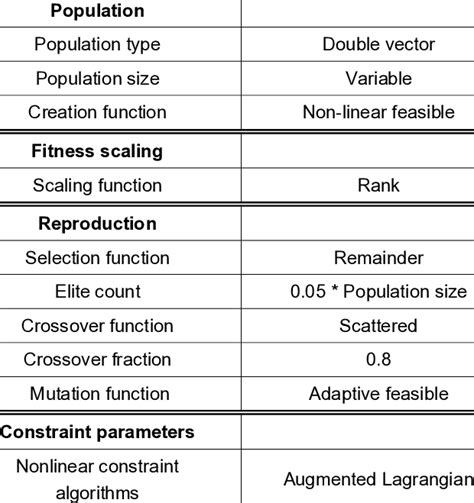 main setting parameters of the matlab® global optimization toolbox