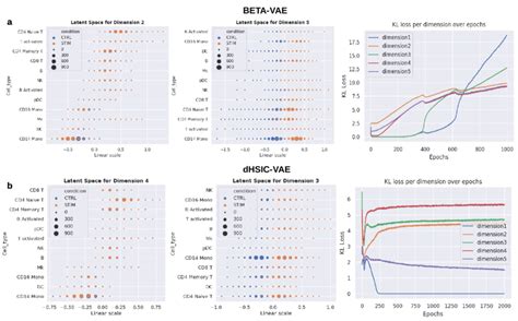Comparison Between Latent Representations Of β Vae β 5 And C 30 And