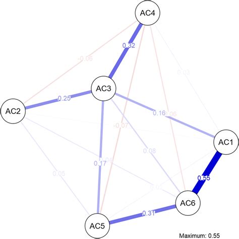 Regularized Partial Correlation Network Of The Acriss Scale Note That