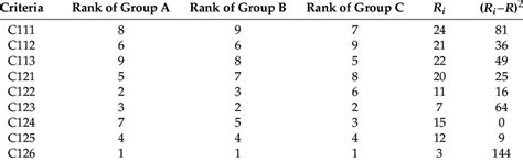Kendalls Coefficient Of Concordance W Result Based Priority Ranking