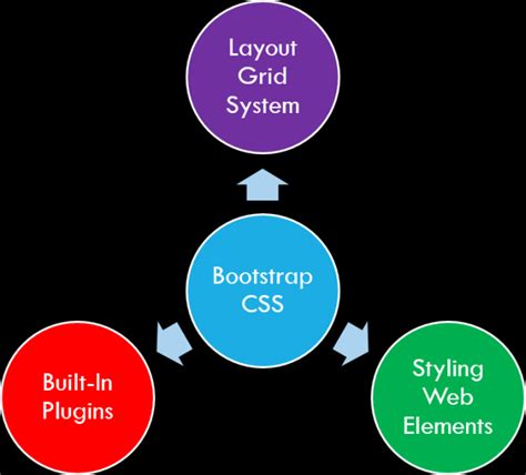 bootstrap css layout a page