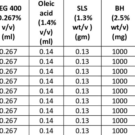 Formulations With Different Ratios Of Pvp Hpmc Download Table