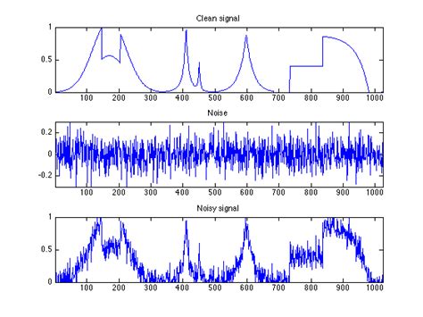 🎉 how to generate gaussian noise in matlab how to generate white noise