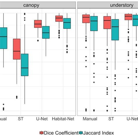 Box Plots Of The Similarity Scores Dice Coefficient And Jaccard Index