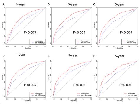 Roc Curve Of The Nomogram And 8th Tnm Stage A C 1 3 And 5 Year In
