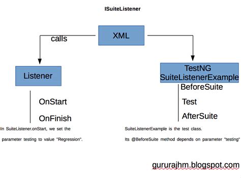 all about selenium automation 1 3 example of isuitelistener