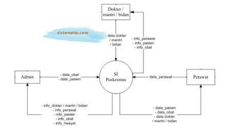dfd sistem informasi puskesmas script source code contoh program