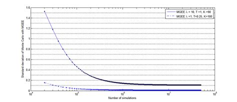 Figure A 2 Standard Deviation Of Monte Carlo Integration Algorithm For