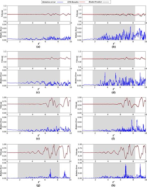 Temporal Evolution Of The Velocity Where U U U 0 At The Four